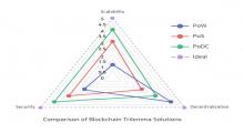 solutions for trilemma