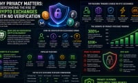 Why Privacy Matters: Understanding the Rise of Crypto Exchanges with No Verification