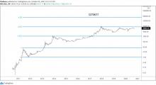 CoinMetrics: Bitcoin Boğa Koşusunu Hazırlayan 3 Şey