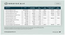 Fundos da Grayscale atingem US$ 6,5 bilhões investidos em criptomoedas