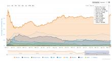 비트코인(BTC) 점유율, 2017년 12월 20,000달러 도달 이후 최고치 기록