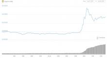 Dogecoin Yükseliyor: Peki, Neden?