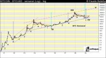 Entenda os motivos da recente alta do Bitcoin e até onde ela pode chegar