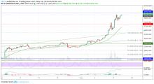 Анализ цен BTC, ETH, XRP (16.05.19)