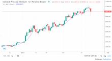 Ethereum e maioria das criptomoedas recuam após queda do Bitcoin