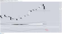 Bitcoin (BTC) sobe, mas não consegue confirmar a reversão