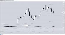 Bitcoin cai e se segura em nível crucial