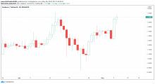 Cardano (ADA) En Yüksek Günlük Kapanışını Yaptı