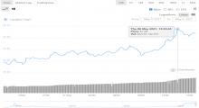 Cardano (ADA) dispara e atinge nova máxima histórica