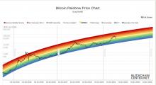 Bitcoin-Kurs: Wie es von hier aus weitergehen kann