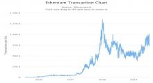 Ethereum 1 milyon işlem hacmini aştı – ETH için sırada ne var?