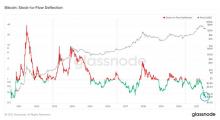 모스코프스키 캐피탈 CIO "비트코인, S2F 가격 모델 목표치 59% 하회…매수 적기"