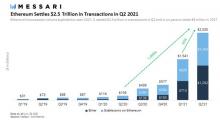 이더리움 2천달러 회복…메사리 분석가 "2021년 ETH 거래규모 8조 달러 전망"