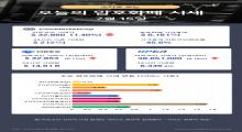 [인포그래픽 뉴스/오케이엑스(OKEx)] 숫자로 보는 오늘의 비트·알트코인 (7월15일)
