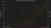 Lightning Network kısa sürede üç kat büyüme kaydetti!