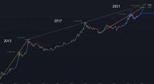 Analistas preveem Bitcoin em US$ 100 mil até o final do ano