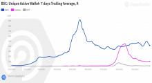 Активность в сети Binance Chain в третьем квартале выросла на 25%