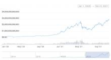 Mercado de criptomoedas chega a US$ 3 trilhões com força de bitcoin, ethereum e dogecoin