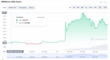 Binance lista token ligado à sistema DeFi e criptomoeda dispara 70%