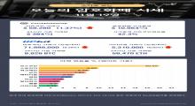 [인포그래픽 뉴스/업비트] 숫자로 보는 오늘의 비트·알트코인 (11월 20일)