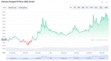 Binance lista duas criptomoedas do metaverso e uma delas sobe até 60%