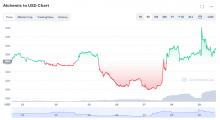 Binance lista criptomoeda DeFi e token tem recuperação de 50%