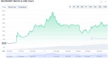 Coinbase lista token com foco em dApps e preço dispara 400%
