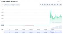 Coinbase Pro lista token de empresa brasileira e mais seis altcoins; preços dispararam até 500%