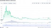 Binance lista token com foco em dApps e preço dispara 40%