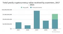 Investidores perderam US$ 7,7 bilhões em golpes com criptomoedas em 2021, mostra Chainalysis