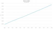Bitcoin Önemli Bir Kilometre Taşını Daha Geride Bıraktı!