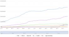 LUNA, SHIB, AXS, OHM e LAND: cinco altcoins que explodiram em 2021