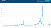 Mineradores de Bitcoin já receberam mais de US$1 bilhão só em taxas
