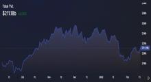 Token do Avalanche atinge alta semanal com recuperação do setor DeFi