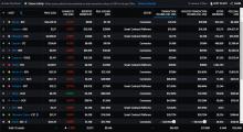 Bu altcoin’de aktif adres sayısı yüzde 167 arttı! Fiyatı nasıl etkileyecek?