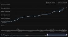 Fornecedora de stablecoin Circle é avaliada em US$ 9 bilhões após renovação de acordo para IPO
