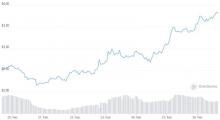 Bu Hafta En Çok Kazandıran 10 Altcoin (26 Şubat)