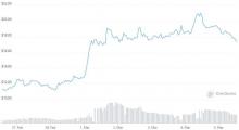 Bu Hafta En Çok Kazandıran 10 Altcoin (5 Mart)