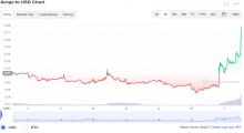 Coinbase lista mais 7 criptomoedas e preços disparam até 50%