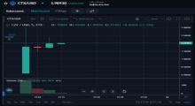 컴투스 코인 “C2X(CTX)”, FTX 상장 후 15분만 약 27배 급등