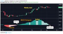 Indicatorul MACD indică ‘bear cross’ – un semnal de vânzare