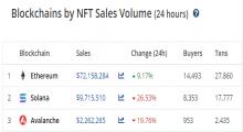 Token do Solana dispara em meio à alta na negociação de NFTs após anúncio do OpenSea