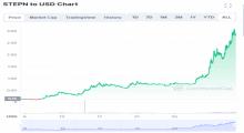 솔라나 기반 GMT 토큰 하루 새 50% 넘게 급등