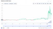 Preço de altcoin dispara até 70% após listagem na maior corretora da Coreia do Sul