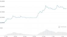 Bu Hafta En Çok Kazandıran 10 Altcoin (2 Nisan)