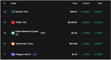 İki altcoin, ilk 100 içinde öne çıkıyor: Kazançlar rakiplerini gölgede bıraktı!