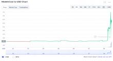 Binance lista mais duas criptomoedas e preços dos tokens disparam mais de 100%