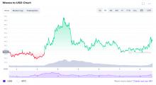 Quatro criptomoedas que valorizaram nas últimas 24 horas enquanto o mercado derretia