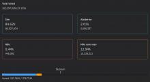 Maioria inicial dá sinal verde para hard fork de LUNA; votação continua por mais seis dias