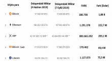 Bitcoin yarılama etkinliğine 250 gün kaldı